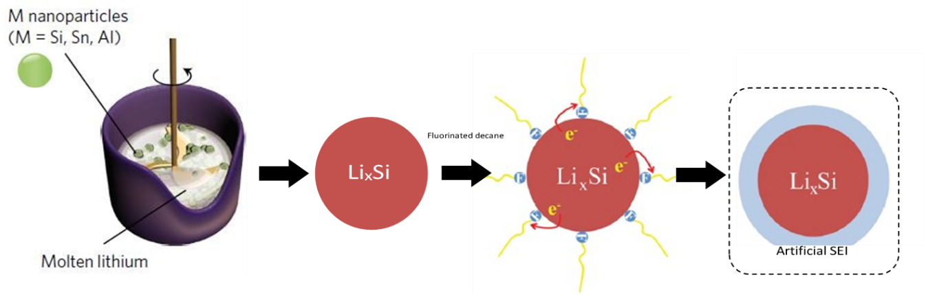 Pre lithiation strategies for lithium battery - semco university ...