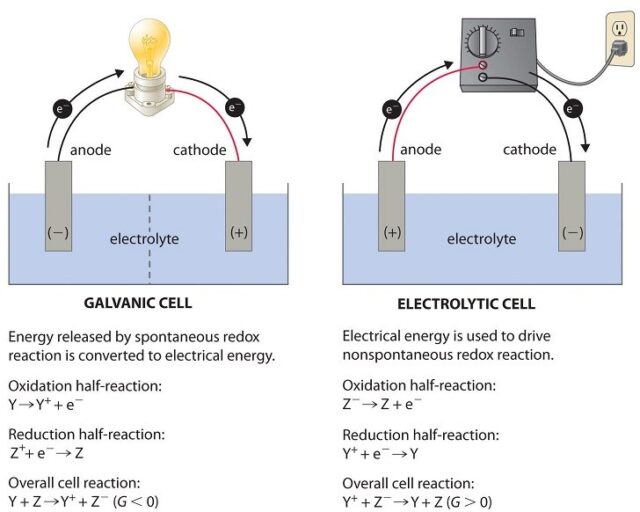 Positive/Negative Electrodes vs. Anode/Cathode Explained