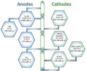 Positive/Negative Electrodes vs. Anode/Cathode Explained
