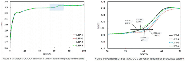 SOC-OCV Curve Insights for LFP/Graphite Batteries